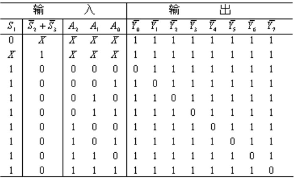 VHDL——74LS138译码器_74ls138译码器真值表-CSDN博客