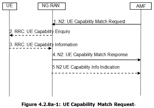 [精华]AMF的磨叽引发的血案（Step24 IMS语音特性判决）_ue capability match request-CSDN博客