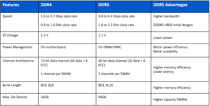 DDR5 DIMM带来的六项主要变化_ddr5使用四相时钟-CSDN博客