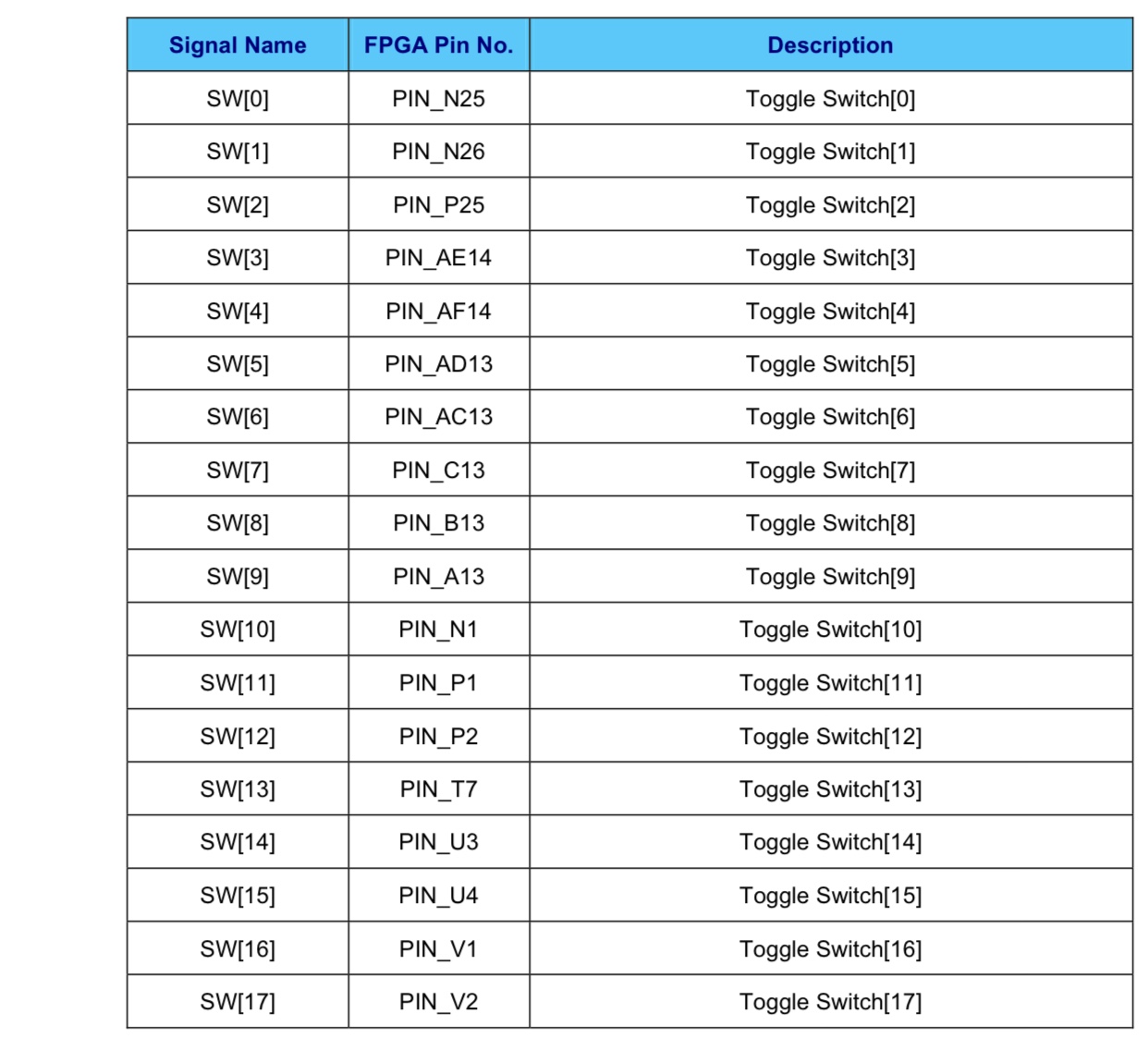 Quartus II 模块化设计之两位七段码显示（verilog详细步骤）_quartus模块化-CSDN博客