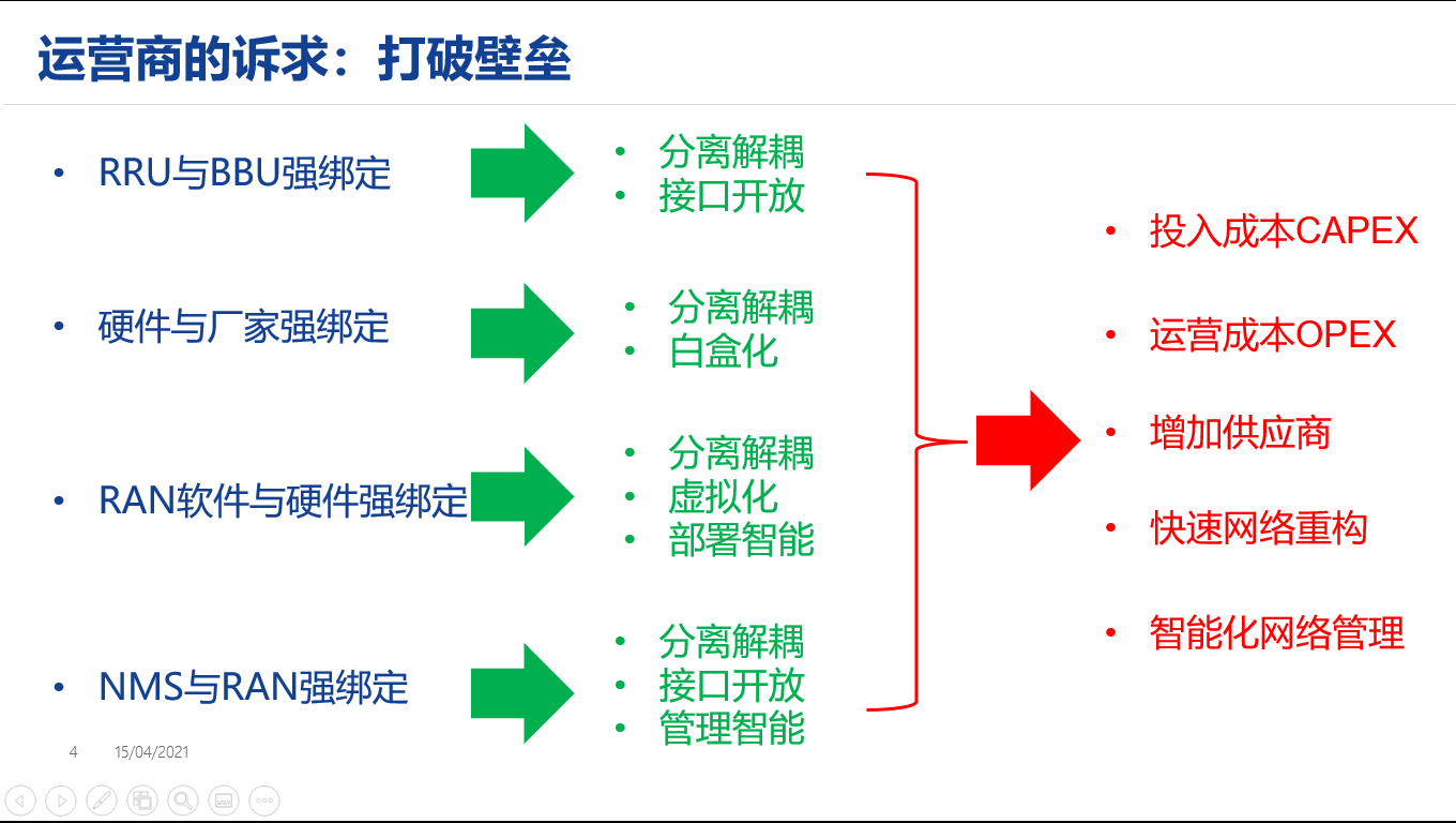 ORAN专题系列-23：ORAN系统架构快速概览与创业机会-CSDN博客