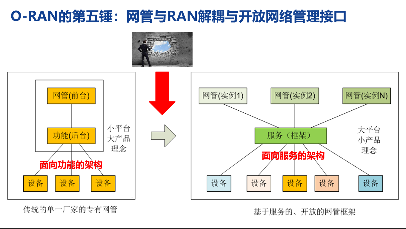 ORAN专题系列-23：ORAN系统架构快速概览与创业机会-CSDN博客