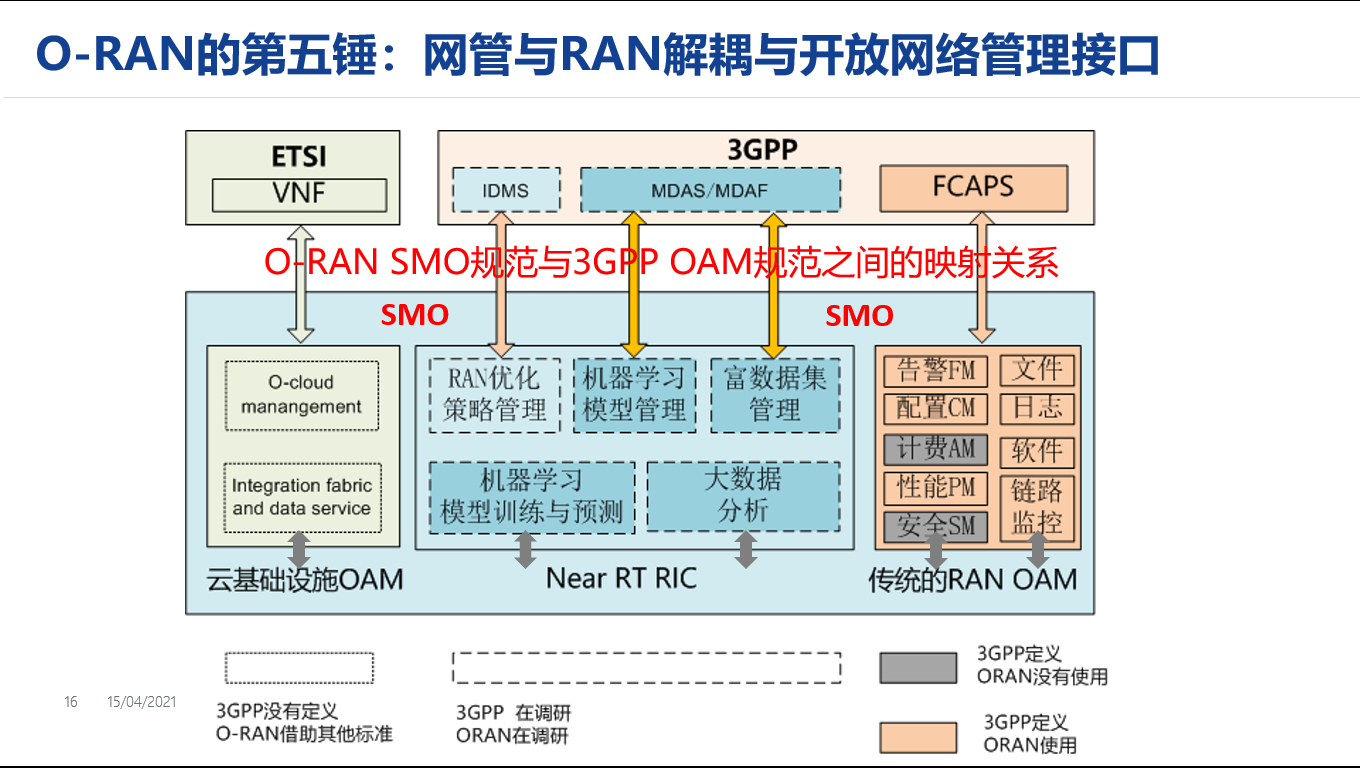 ORAN专题系列-23：ORAN系统架构快速概览与创业机会-CSDN博客