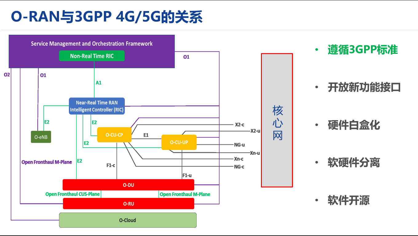 ORAN专题系列-23：ORAN系统架构快速概览与创业机会-CSDN博客