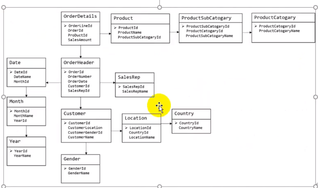 OLTP关系建模和OLAP维度建模_olap建模-CSDN博客