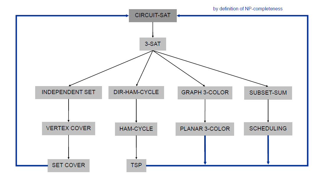 算法设计 algorithm design 第八章NP问题以及计算难解性 NP and Computational Intractability-CSDN博客