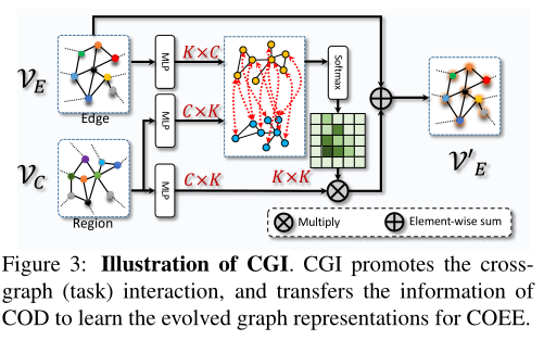 Mutual Graph Learning for Camouflaged Object Detection阅读笔记-CSDN博客