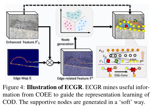 Mutual Graph Learning for Camouflaged Object Detection阅读笔记-CSDN博客