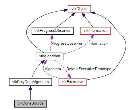 VTK笔记-图形相关-圆锥体-vtkConeSoure类_vtkconesource-CSDN博客