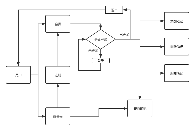 基于flask的在线笔记共享管理系统【1】（项目介绍）_基于flask的在线笔记平台设计-CSDN博客