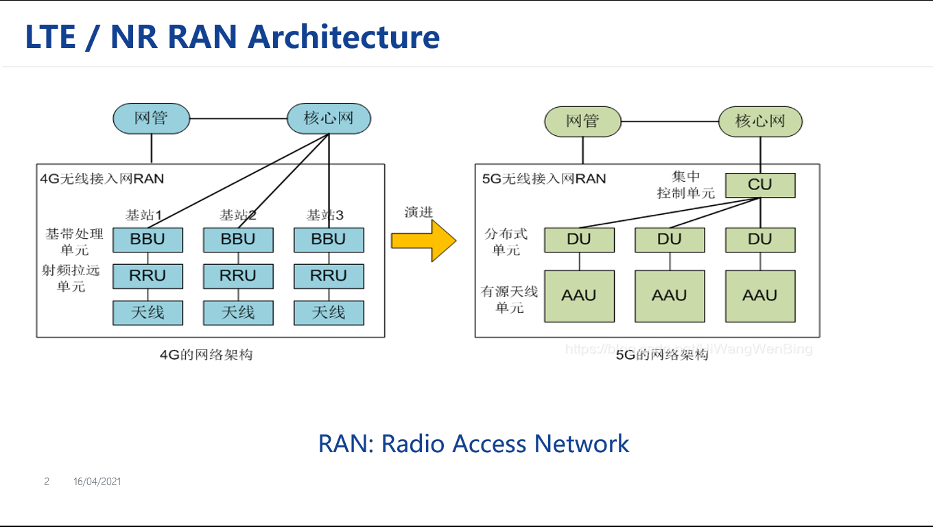 ORAN专题系列-23：ORAN系统架构快速概览与创业机会-CSDN博客