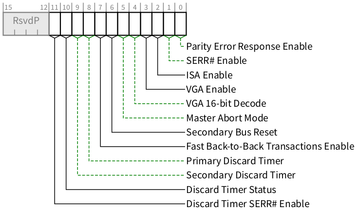 PCIE Configuration Space_pci root port config space-CSDN博客