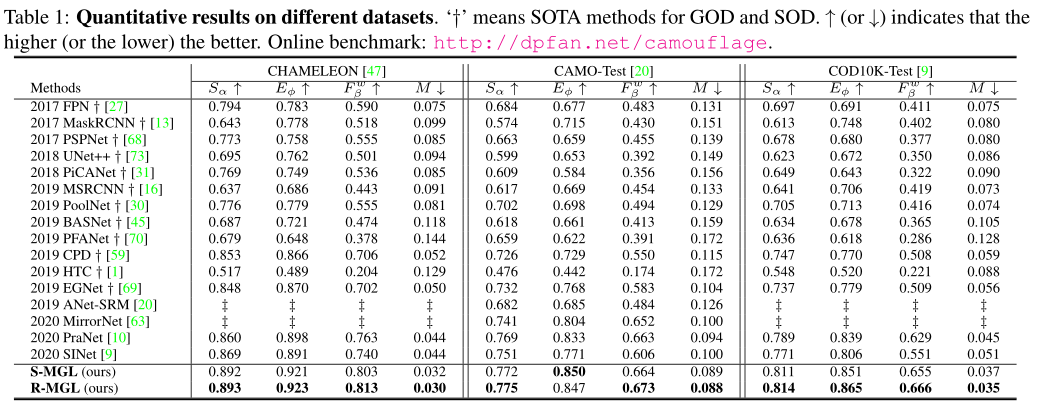 Mutual Graph Learning for Camouflaged Object Detection阅读笔记-CSDN博客
