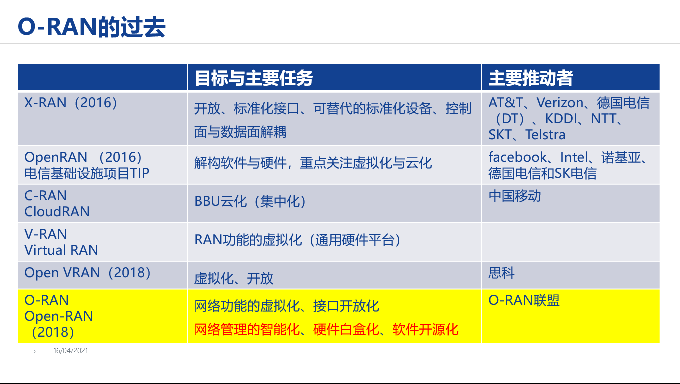 ORAN专题系列-23：ORAN系统架构快速概览与创业机会-CSDN博客