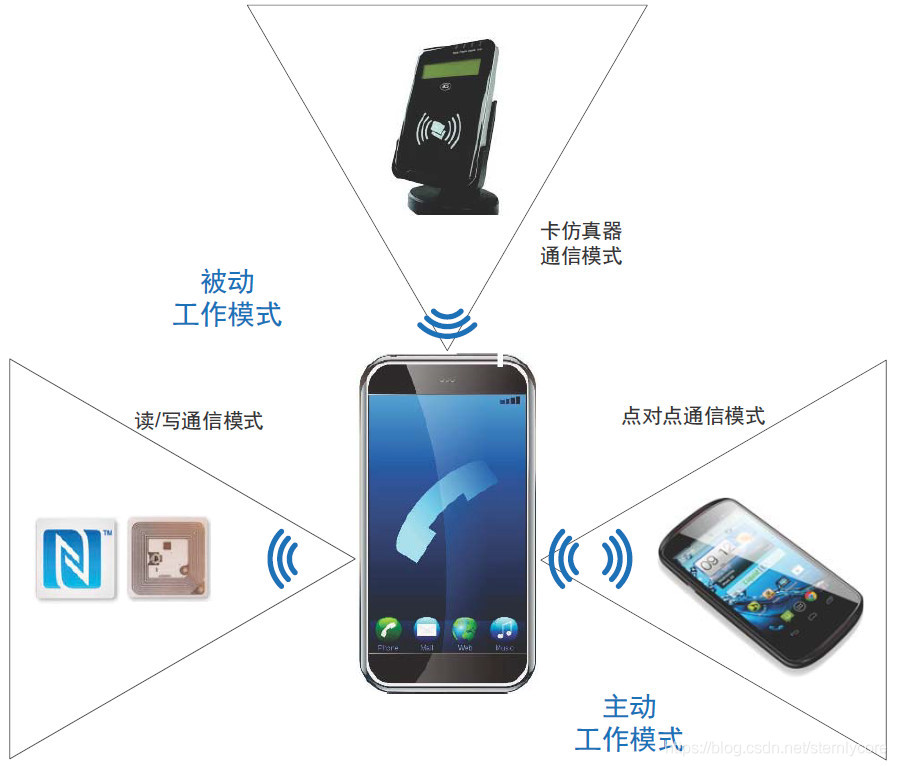 NFC技术相关_android.nfc.extra.id-CSDN博客