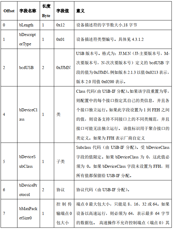USB-cdc描述符详解_usb cdc 描述符-CSDN博客