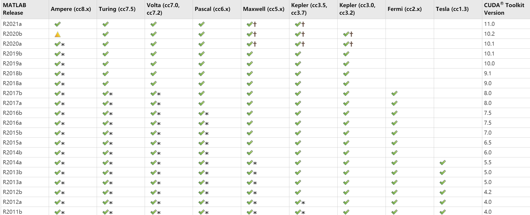 Matlab的Gpu加速(CUDA cudnn)_matlab与cuda有对应关系么-CSDN博客