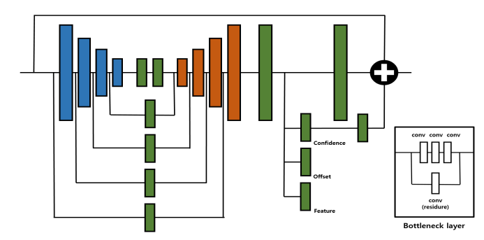 PINet: Key Points Estimation and Point Instance Segmentation Approach for Lane Detection 论文笔记 ...