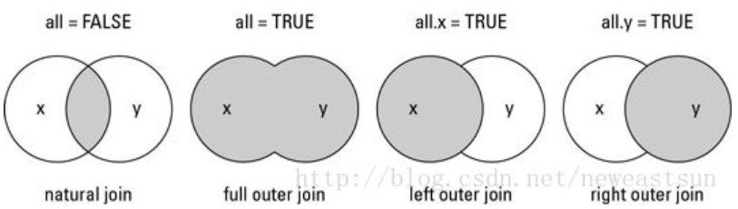 merge()函数--R语言_merge函数-CSDN博客
