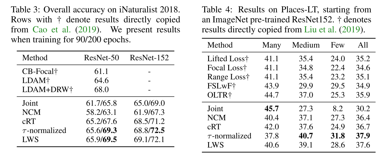 Decouping representation and classifier for long-tailed recognition_decoupling representation ...
