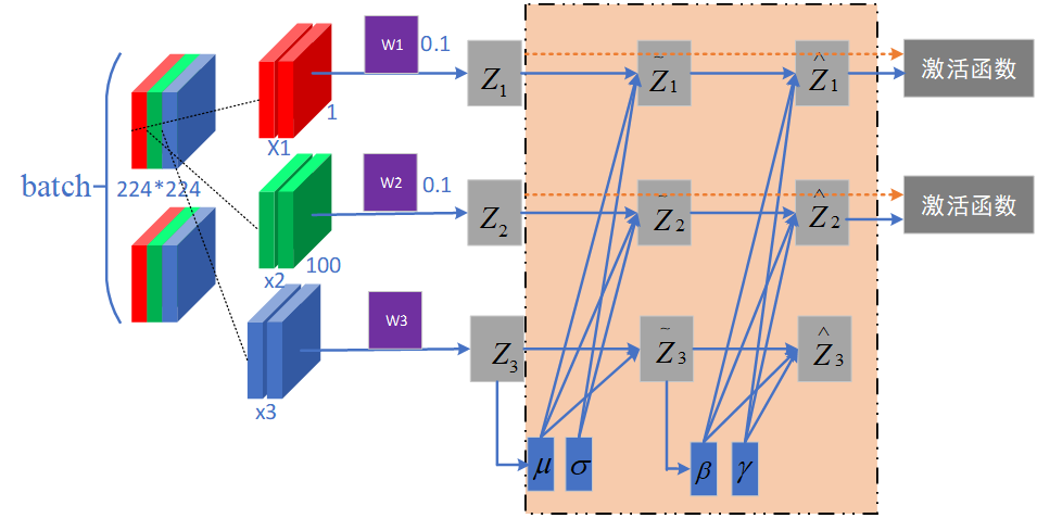 一文搞懂BN的原理及其实现过程（Batch Normalization）_bn算法的原理和步骤-CSDN博客