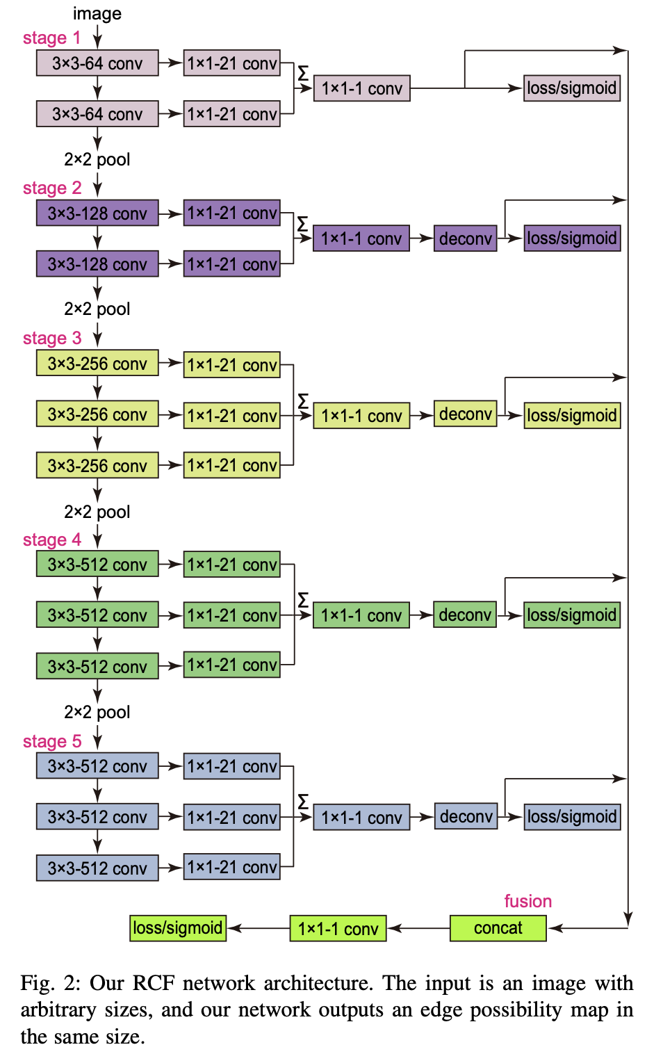 【边缘检测】RCF: Richer Convolutional Features for Edge Detection-CSDN博客