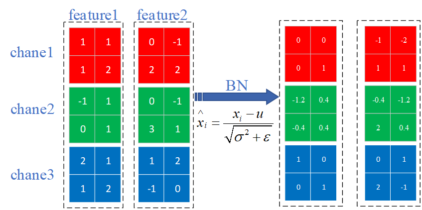 一文搞懂BN的原理及其实现过程（Batch Normalization）_bn算法的原理和步骤-CSDN博客