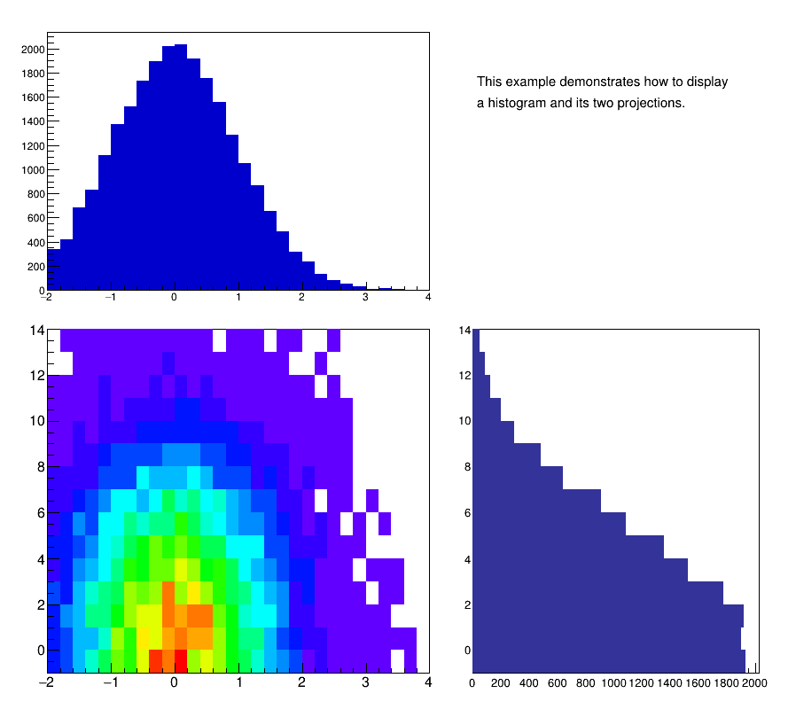 ROOT学习——显示二位直方图及其对X、Y坐标的投影(h2proj.C)_root里的tpad-CSDN博客