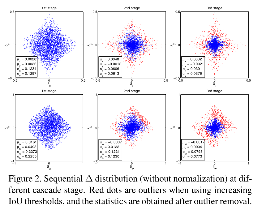 【目标检测】Cascade R-CNN: Delving into High Quality Object Detection论文理解_cascade r-cnngithub-CSDN博客