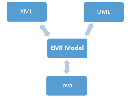 Eclipse 模型设计工具链_emf gef xtext-CSDN博客