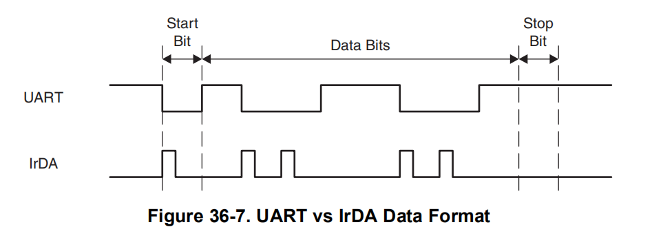 MSP430第三十六章：通用异步收发通信模块 – UART Mode-CSDN博客
