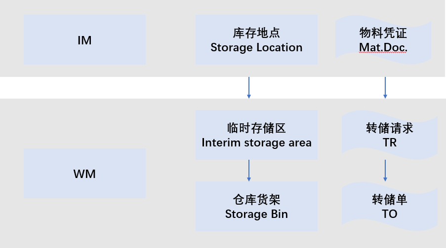 IM-WM的连接关系_im和wm-CSDN博客