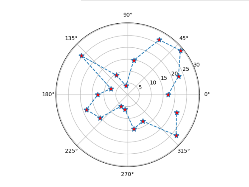 python可视化的polar函数用法大全_plt.polar-CSDN博客