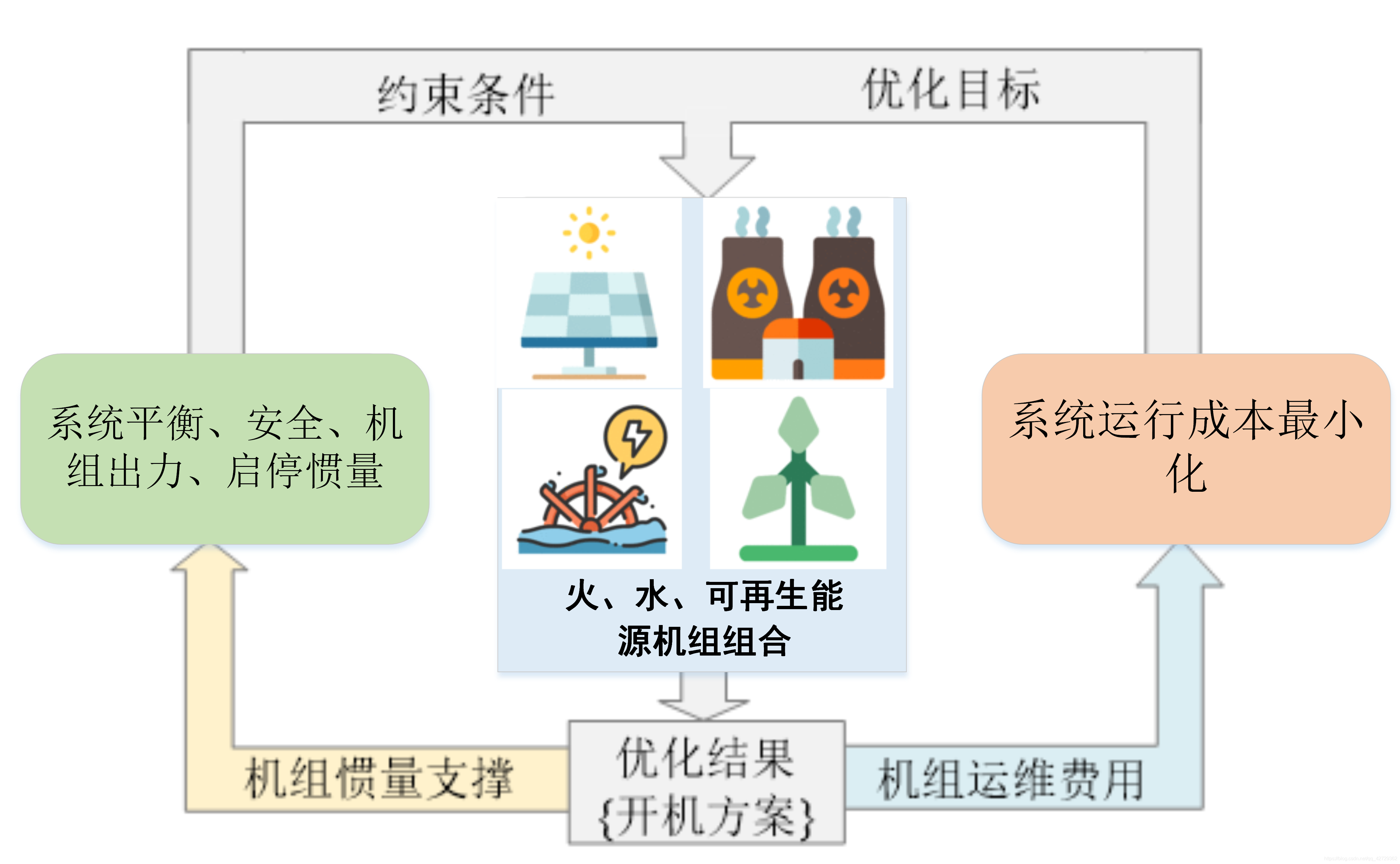 基于混合整数线性规划的电力系统机组组合优化研究电力系统混合整数线性规划问题的运筹决策关键技术综述与展望 Csdn博客