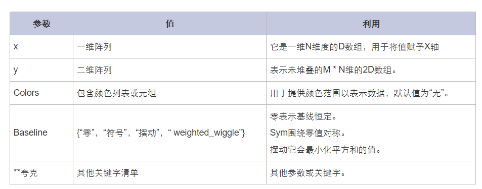 Python可视化stackplot函数用法 绘制堆积面积图。 Csdn博客 