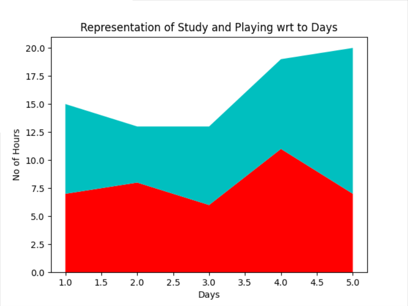 python可视化stackplot函数用法-绘制堆积面积图。-CSDN博客