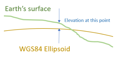 WGS84的理解_wgs84高程-CSDN博客