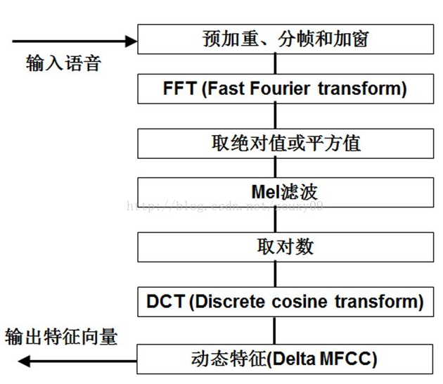 librosa语音信号处理-CSDN博客
