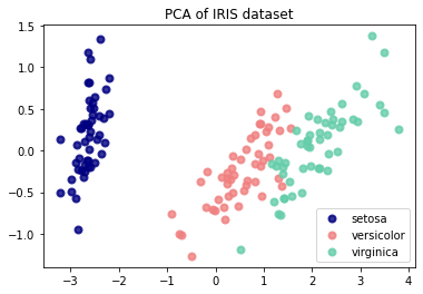 sklearn.decomposition.PCA算法解析与应用_lienGu的博客-CSDN博客