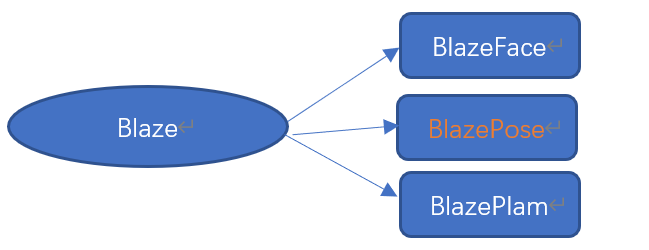 MediaPipe -- BlazePose原理-CSDN博客