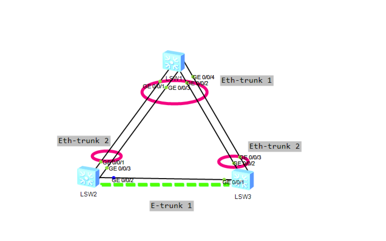E-Trunk小实验-CSDN博客