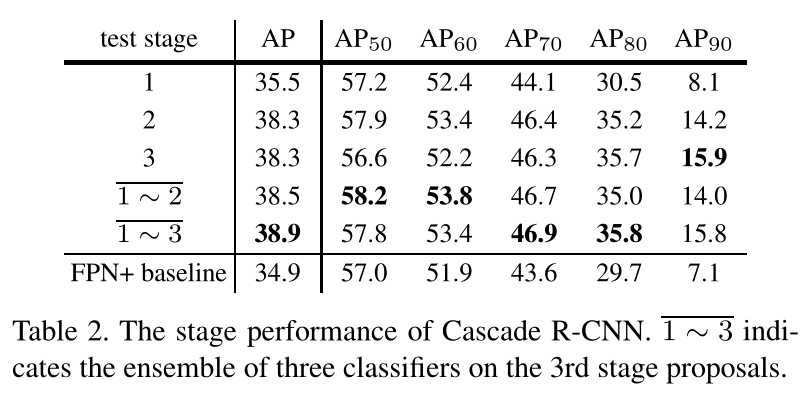 【目标检测】Cascade R-CNN: Delving into High Quality Object Detection论文理解 ...