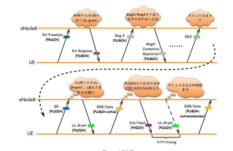 深入理解LTE-A 学习笔记(1)-CSDN博客