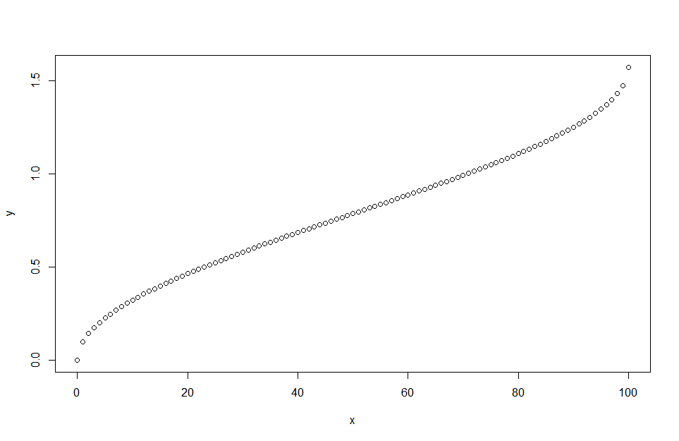 平方根反正弦变换(the arcsine square root transformation)的R实现-CSDN博客