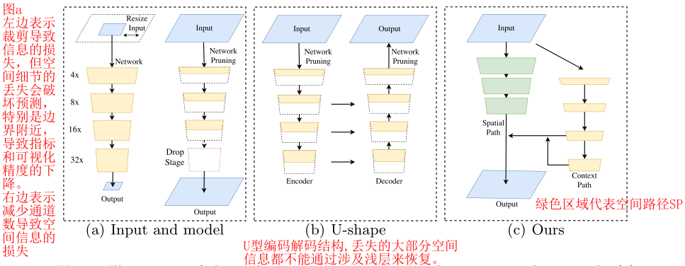 实时语义分割网络 BiSeNet（附代码解读）-CSDN博客