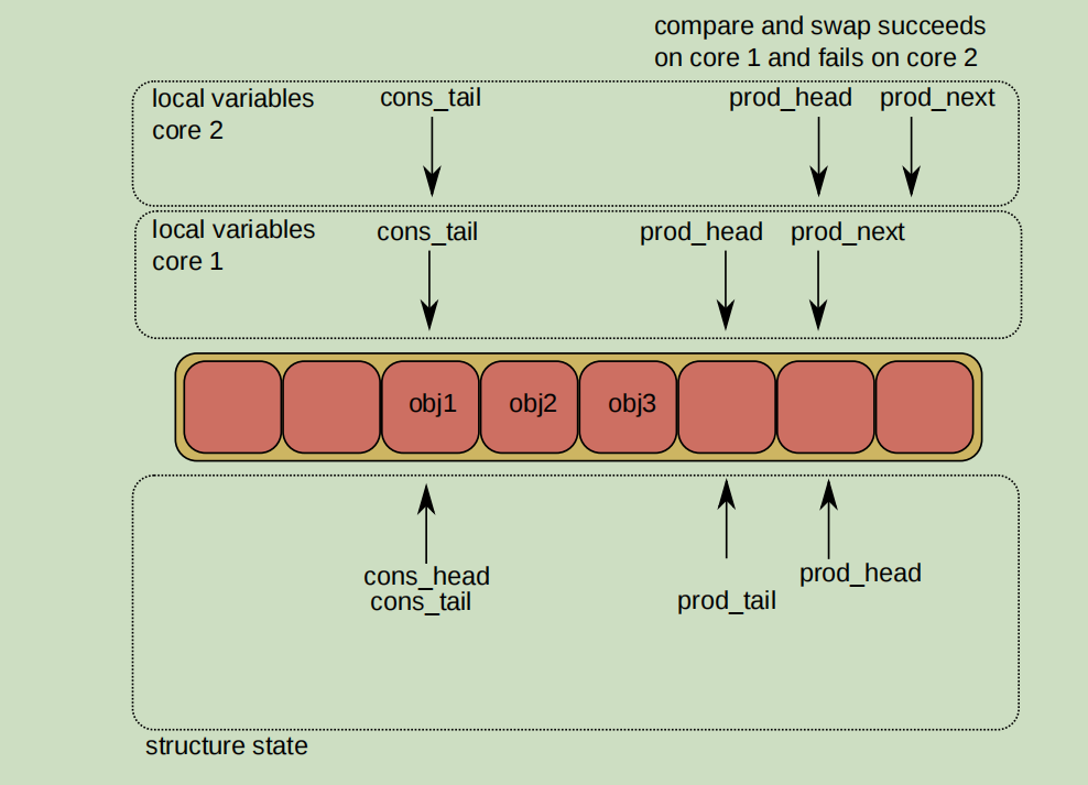 dpdk ring如何实现无锁和零拷贝的-CSDN博客