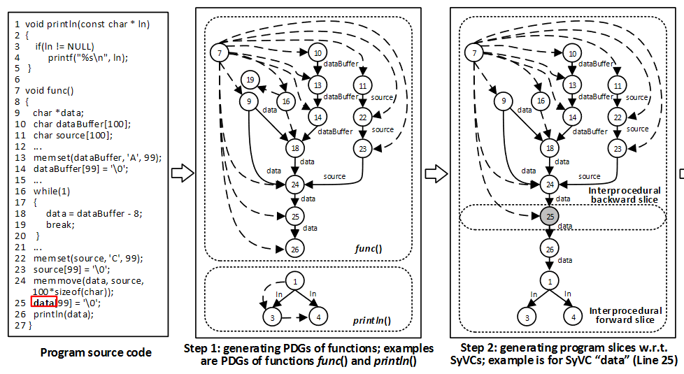 基于Slice-level程序表示的漏洞检测_code gadgets-CSDN博客
