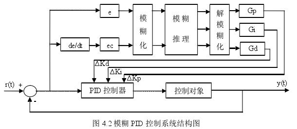 基于PID算法的房间温度控制及Python程序_模糊pid python-CSDN博客