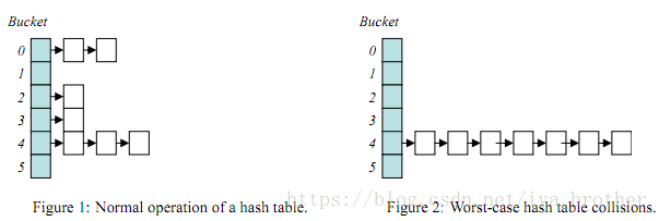HashTable详解（图文有代码）-CSDN博客