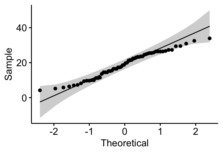 R语言 正态性检验 Q-Q plot shapiro test_r语言 shapiro.test-CSDN博客